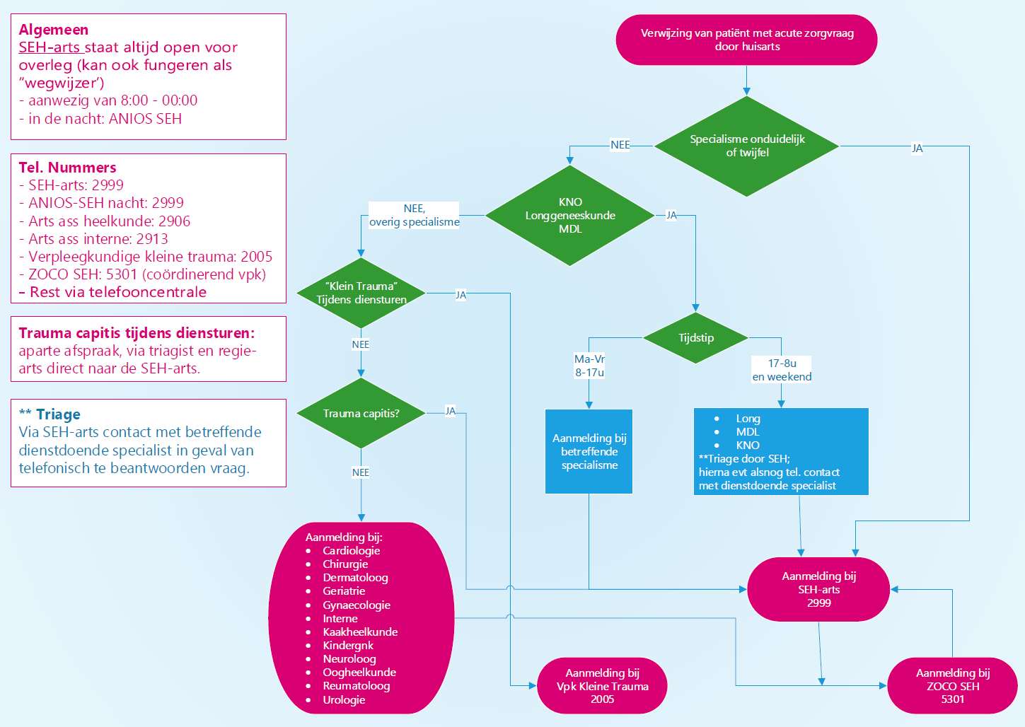 Stroomschema verwijzers | Deventer Ziekenhuis